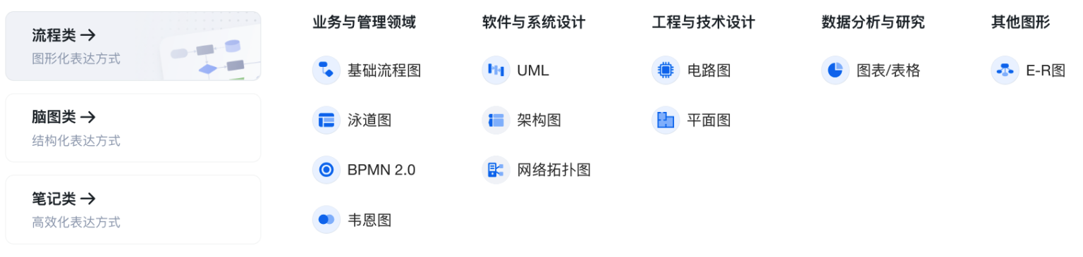 ProcessOn Ai在线思维导图工具 - AIGC官网